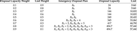 Different Weights Of The Multi Objective Function Download
