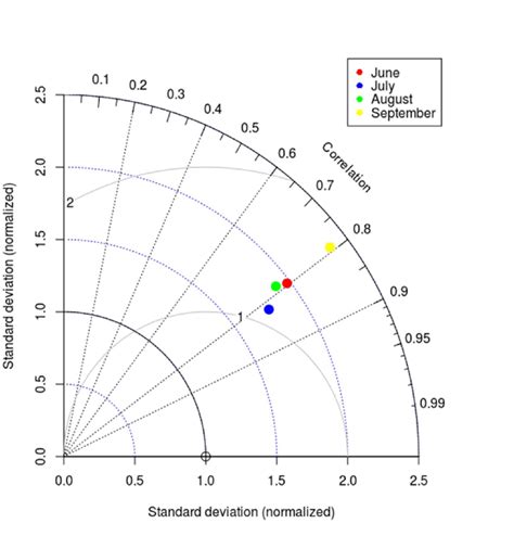 Comparison Of Simulated And Remotely Sensed Rdoc Concentrations Using A