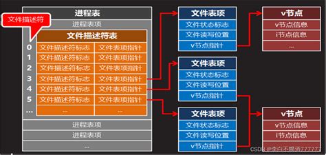 基于linux的文件系统、文件类型、文件的打开与关闭、文件的内核结构目录 I节点映射表 Csdn博客