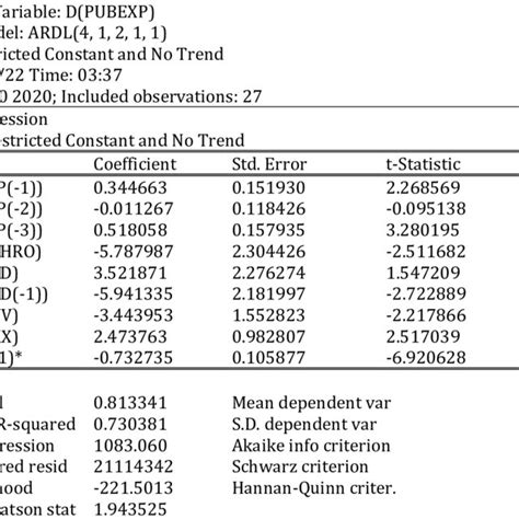 ardl dynamic short run error correction model download scientific diagram
