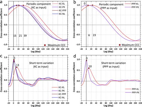 Cross Correlation Analysis Of Periodic Components I E Semi Annual Download Scientific