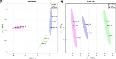 Pca Score Plot A Amino Acid Data Using Hplc B Gc Ms Data