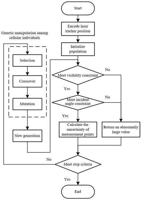 Large Scale Measurement Layout Optimization Method Based On Laser