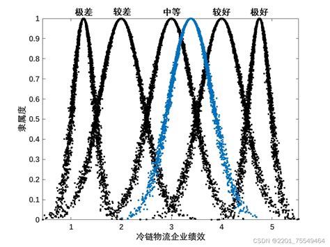 云模型matlab程序（正向云发生器、逆向云发生器 csdn博客