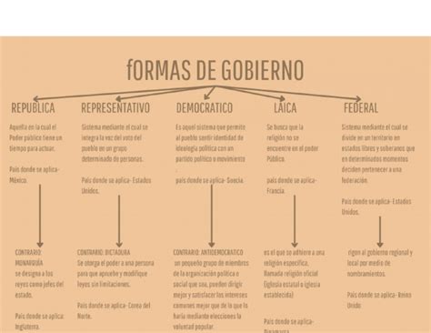 Mapa Conceptual Formas De Gobierno Pdf