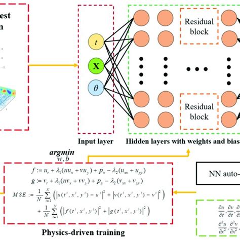 PDF Deep Learning Method Based On Physics Informed Neural Network With Resnet Block For