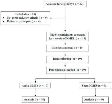 Sultan Al Assadi On Linkedin Effects Of Neuromuscular Electrical Stimulation On Spasticity And