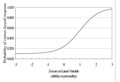 a logistic item characteristic curve download scientific diagram
