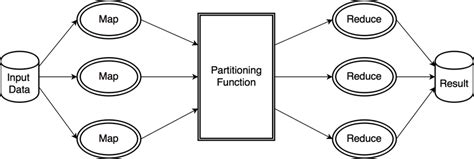 Mapreduce Architecture Download High Resolution Scientific Diagram