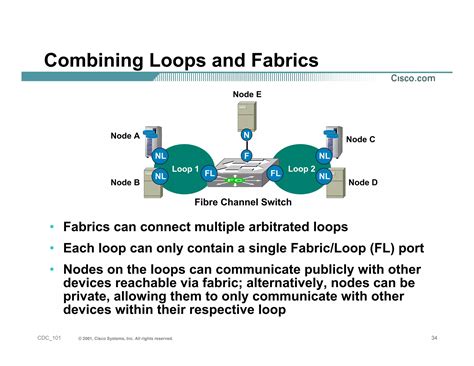 Cisco Introduction To Storage Area Networking Technologies Ppt