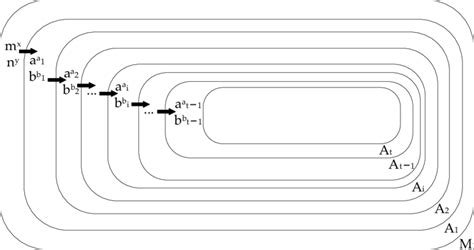 Flow Diagram Of The Division Algorithm P System Download Scientific