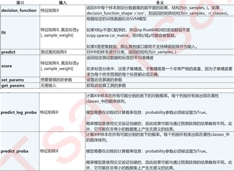 Sklearn之svm，roc曲线与auc面积sklearn Auc曲线 Csdn博客
