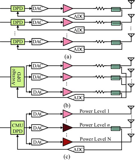 Block Diagram Of Digital Pre Distortion Dpd Techniques Used For