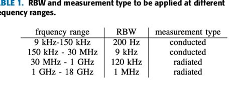 Table 1 From Emi Reduction Via Spread Spectrum In Dc Dc Converters State Of The Art
