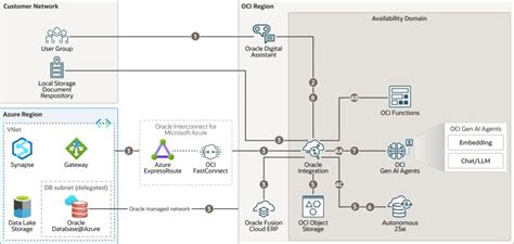 Multicloud Genai Rag Ai Cloud Cloudcomputing Wei Han