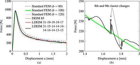 Simple Parameter Sensitivity Analysis For The Two Dimensional
