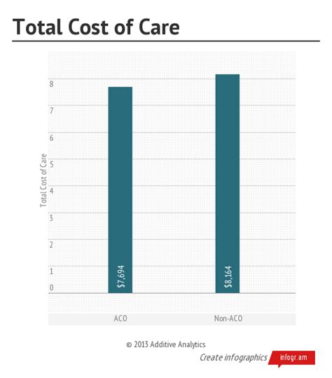 Infographic Differences Between Aco Patients And Non Aco Patients