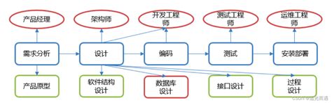 数据库设计 Csdn博客