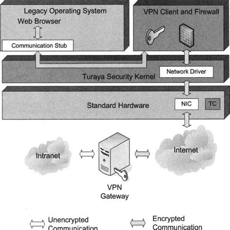 Vpn Client Architecture Download Scientific Diagram