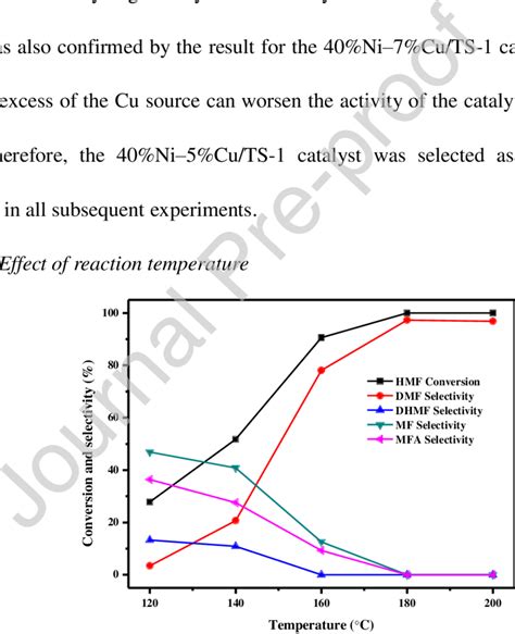 Effect Of Reaction Temperature On The Hydrogenolysis Of Hmf To Dmf