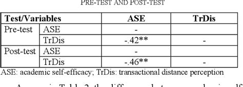 Table Iii From The Relationship Between Transactional Distance Perceptions And Academic Self
