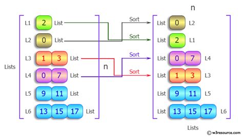 Python Sort A List Of Lists By Length And Value W3resource