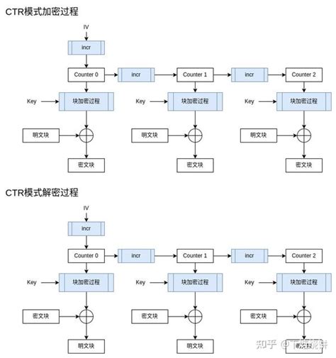密码学学习笔记 04 对称加密 知乎