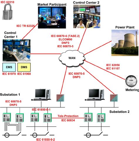 Modeling Distribution Automation System Components Using Iec 61850 Pdf Download Available