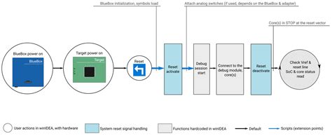 Debugging Initialization Sequence Initialization Before Programming