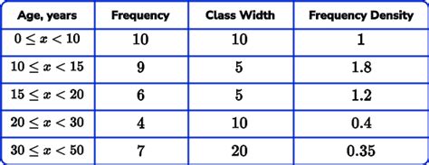 Frequency Density - GCSE Maths - Steps, Examples & Worksheet