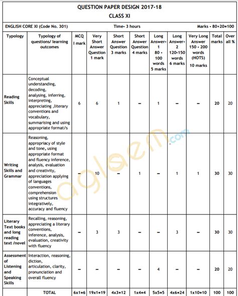CBSE Class 11 English Core Exam Pattern Marking Scheme Question Paper Design 2018 AglaSem