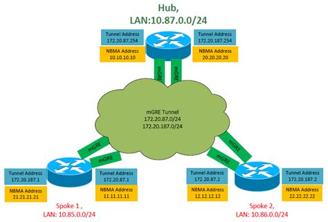 Dmvpn Redundency And Failover Dual Isp On A Single Hub And Dual Isp