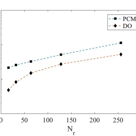 burgers equation the computational time against number of points in