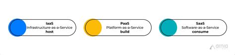 cloud solutions arnia software