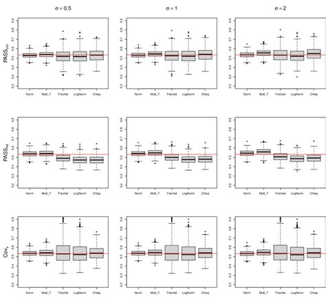 Boxplots Of The Estimated Percentage Of Variance Explained By The First Download Scientific