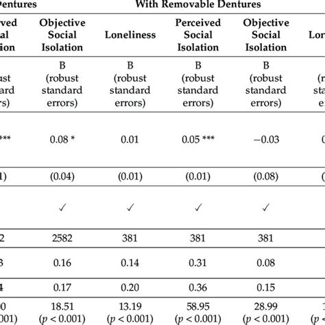 Determinants Of Loneliness Perceived Social Isolation And Objective Download Scientific