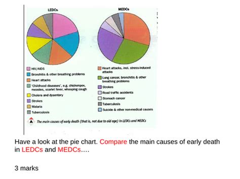 Igcse Geography Unit Population Dynamics Teaching Resources