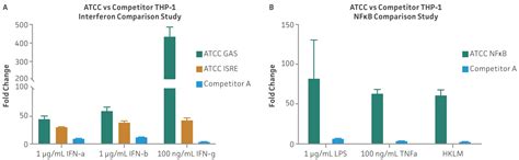 Thp 1 Reporter Cells Atcc