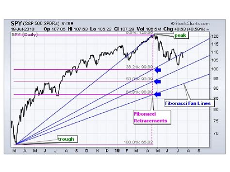 Finance And The Fibonacci Sequence By Benjamin R