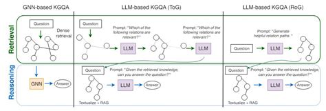 Graph Neural Retrieval For Large Language Model Reasoning Ghanshyam Kumbhar