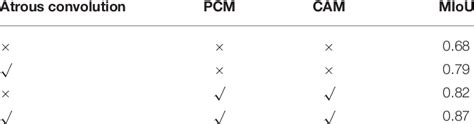 Comparison Of The Results Of Our Model With Different Backbones For Download Scientific Diagram