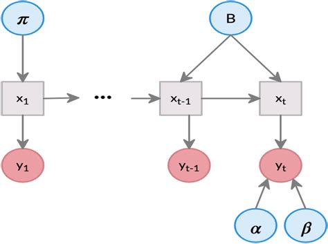 The Hidden Markov Model Grey Squares Represent Latent Variable Pink