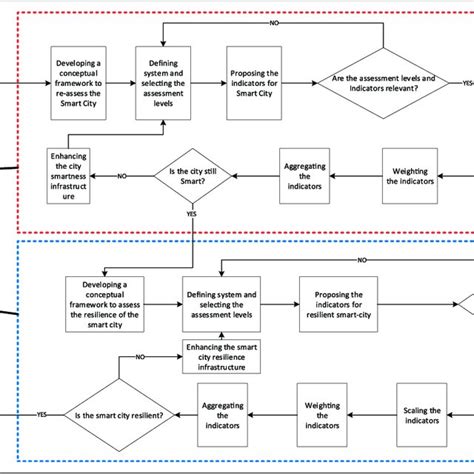 Resilient Smart City Framework Download Scientific Diagram