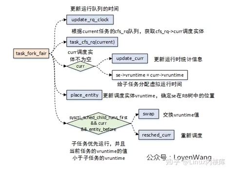 一文讲解linux进程调度 cfs调度器 csdn博客