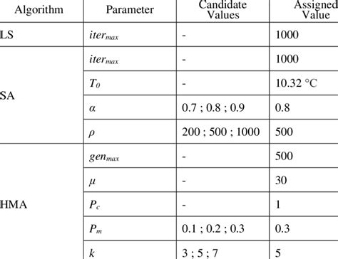 tuned or assigned parameters of the algorithms download scientific
