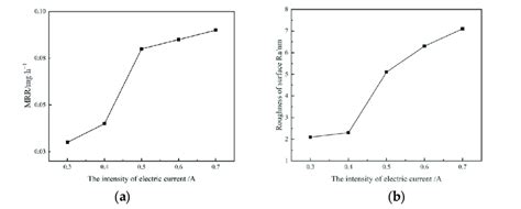 Curves Of The Material Removal Rate And Roughness With The Current Download Scientific Diagram