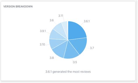 How To Use Sentiment Appbot
