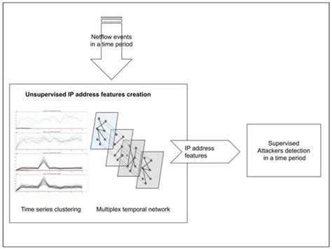 Mathematics Special Issue Mathematical Models In Security Defense Cyber Security And Cyber