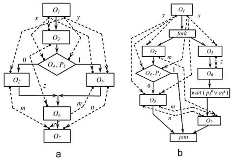 Equivalent Sequential A And Parallel B Algorithmic Schemes Download Scientific Diagram