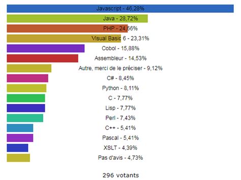 Quels Sont Les Langages De Programmation Que Vous Détestez Le Plus En 2017 Pourquoi